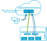 What is Azure AD Application Proxy?