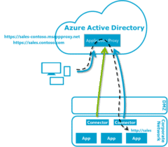 What is Azure AD Application Proxy?