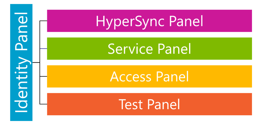Identity Panel Suite Training