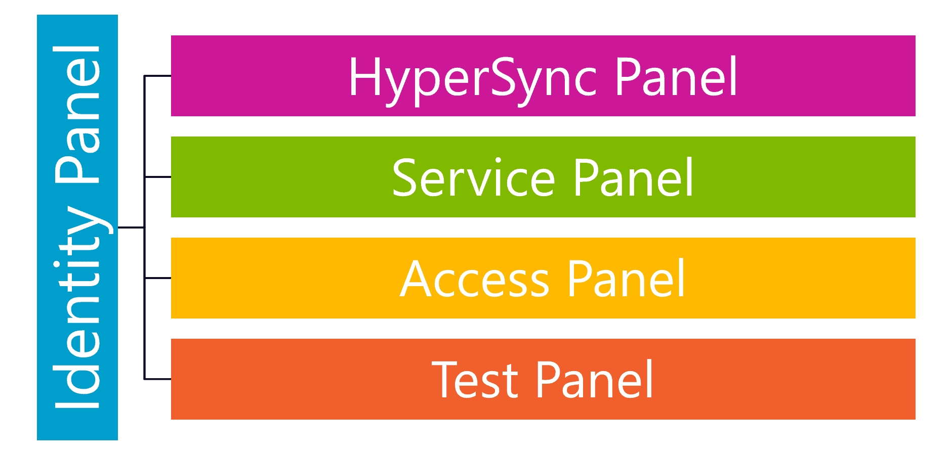 After MIM, Identity Panel?