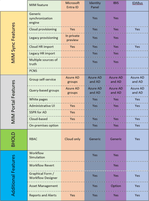 Table for The Future of MIM page – Oxford Computer Training - MIM & Microsoft Entra ID (Azure AD ...
