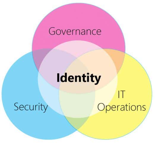 New NIST Guidelines: More recognition that Identity is core to IT ...