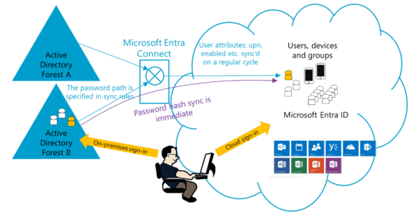 What is password hash synchronization?